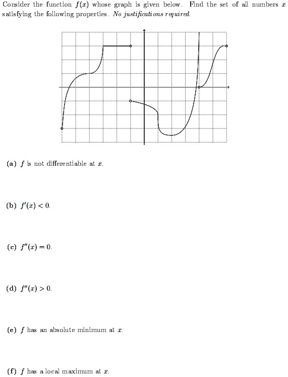 SOLVED: Consider the function f whose graph is given below. Find the set of all numbers x ...