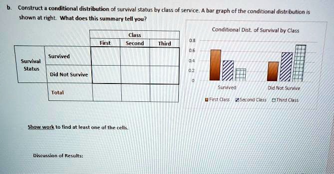 SOLVED: Construct & conditional distribution 0f survival status by ...