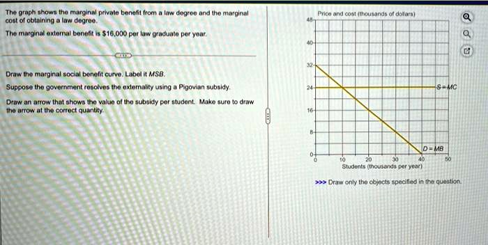 The graph shows the marginal private benefit from a law degree and the ...