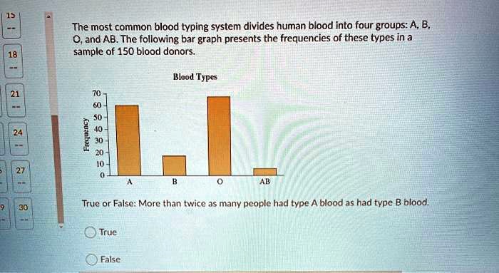 SOLVED: Tne " most common blood typing system divides human blood into ...