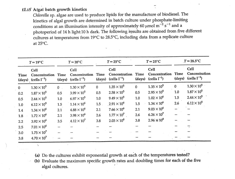 SOLVED: 12.15 Algal batch growth kinetics of Chlorella sp. algae are ...