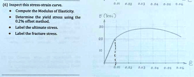 SOLVED: Inspect this stress-strain curve. Compute the Modulus of Elasticity. Determine the yield ...