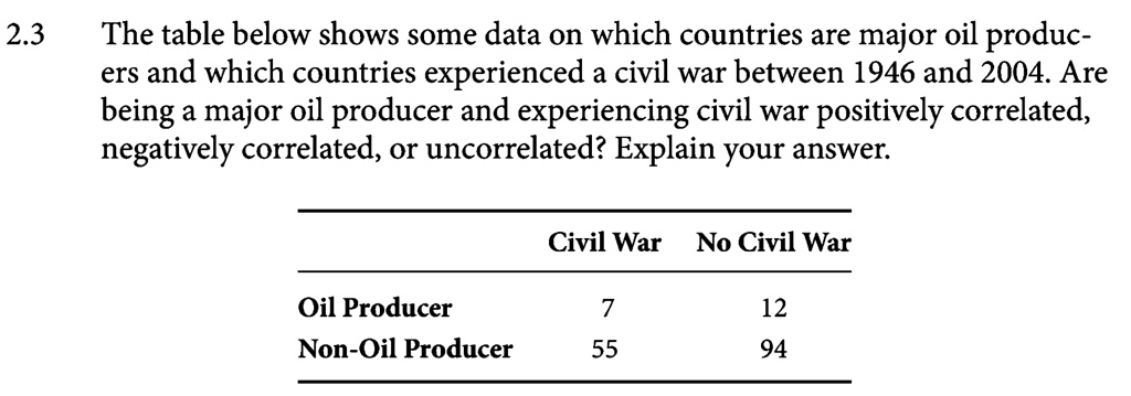 SOLVED: 2.3 The table below shows some data on which countries are major oil produc. ers and ...
