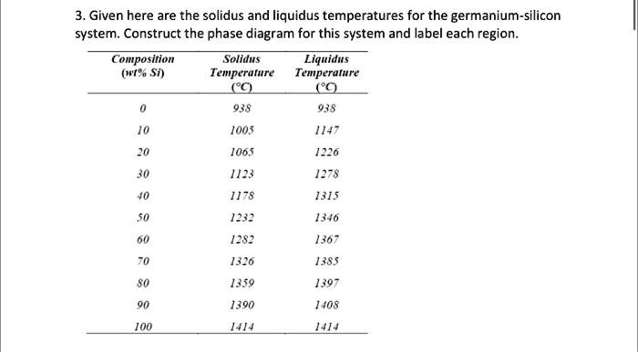 SOLVED: Given here are the solidus and liquidus temperatures for the ...