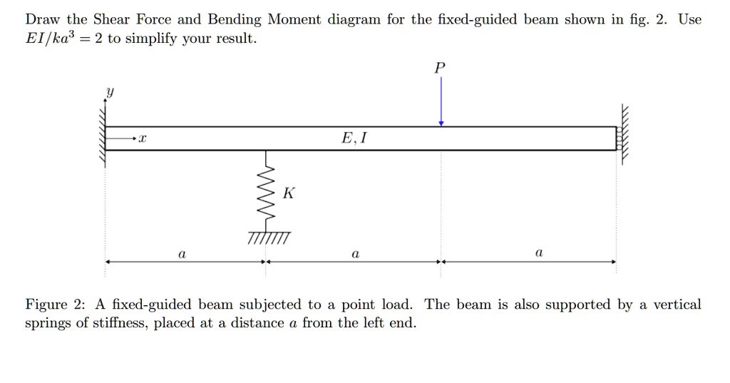 draw the shear force and bending moment diagram for the fixed guided ...