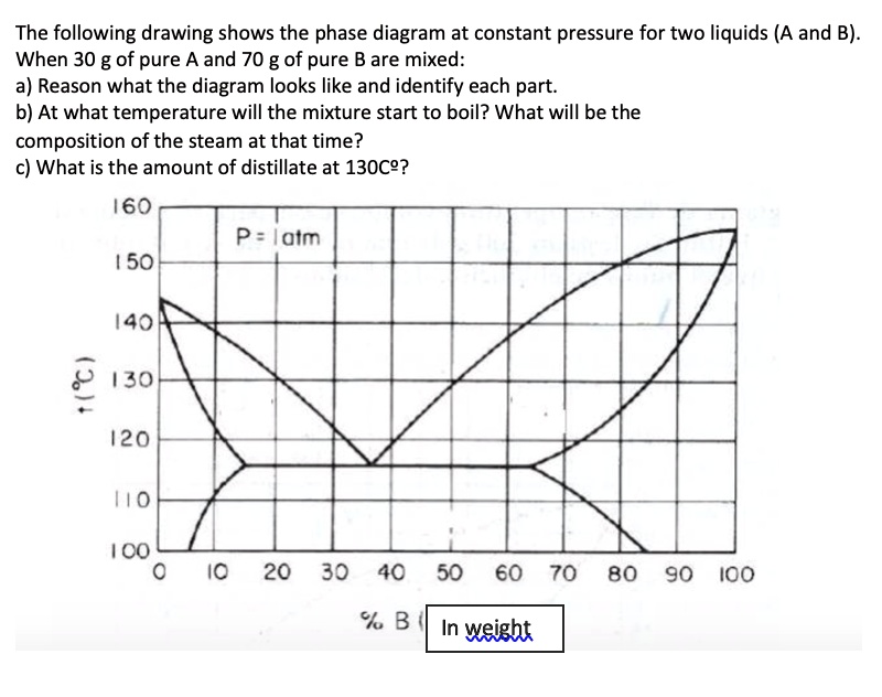 SOLVED: The following drawing shows the phase diagram at constant pressure for two liquids (A ...