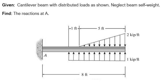 Given: Cantilever beam with distributed loads as shown. Neglect beam ...