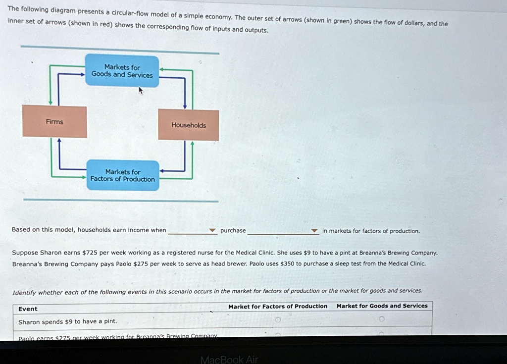 The following diagram presents a circular-flow model of a simple ...