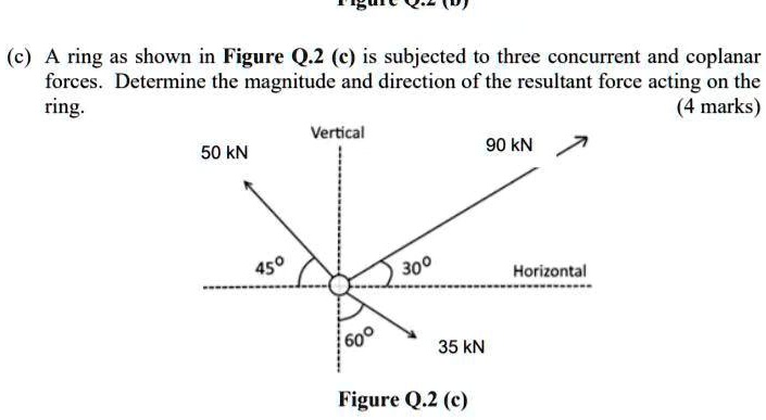 SOLVED: A ring as shown in Figure Q.2 (c) is subjected to three concurrent and coplanar forces ...