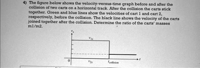 VIDEO solution: The figure below shows the velocity-versus-time graph before and after the ...