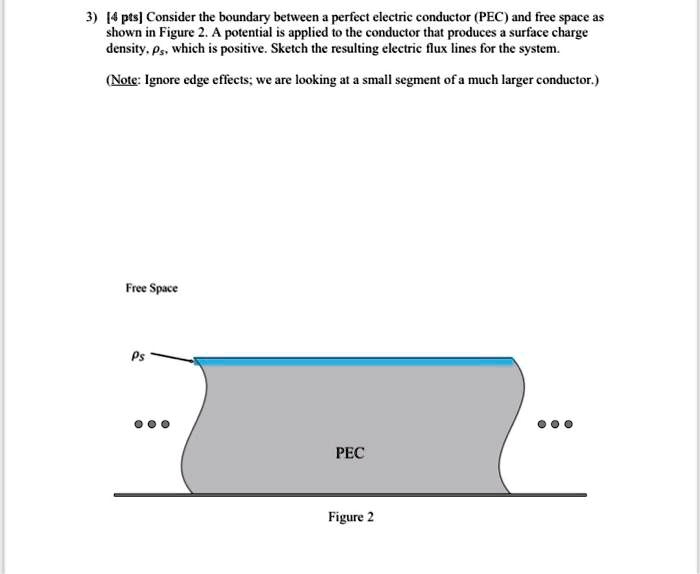 SOLVED: Consider the boundary between a perfect electric conductor (PEC ...