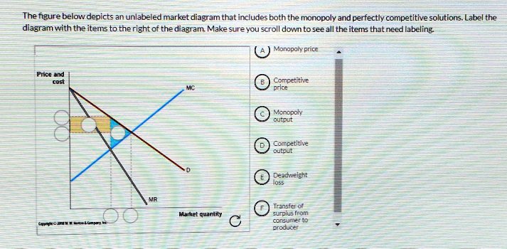 The figure below depicts an unlabeled market diagram that includes both ... The figure below depicts an unlabeled market diagram that includes both ...