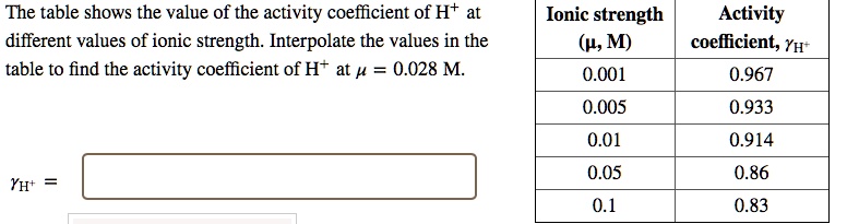 The table shows the value of the activity coefficient of H^+ at ...