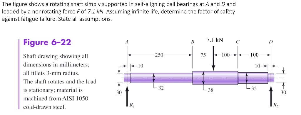 The figure shows a rotating shaft simply supported in self-aligning ...