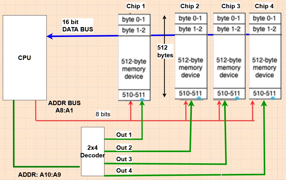 Solved Texts How Many Bytes Are Loaded To The Cpu Register When 3942