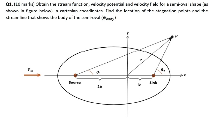 SOLVED: Obtain the stream function, velocity potential, and velocity ...