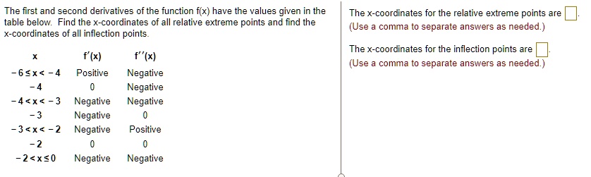 SOLVED: The first and second derivatives of the function f(x) have the ...