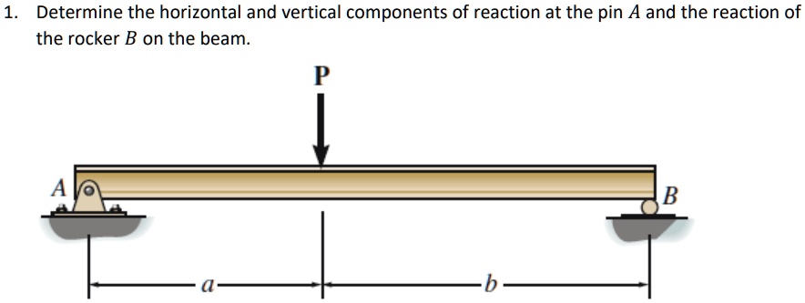 1. Determine the horizontal and vertical components of reaction at the pin A and the reaction of ...