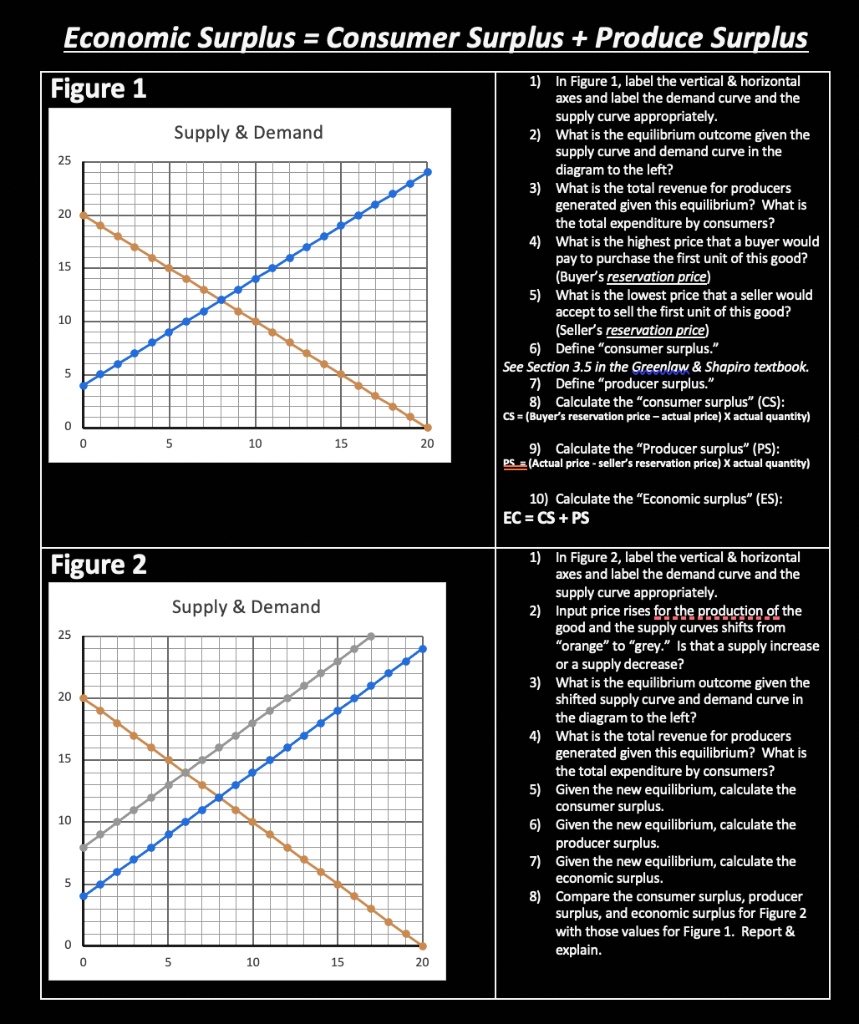 SOLVED: Economic Surplus = Consumer Surplus + Producer Surplus Figure 1 ...