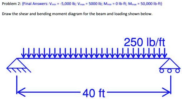 SOLVED: Problem 2: Final Answers: Vmax 5,000 lb; Vmax 5000 lb; Mmax 0 ...