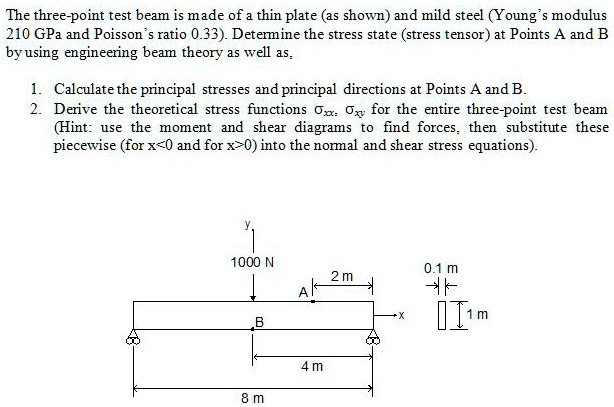 SOLVED: The three-point test beam is made of a thin plate (as shown ...