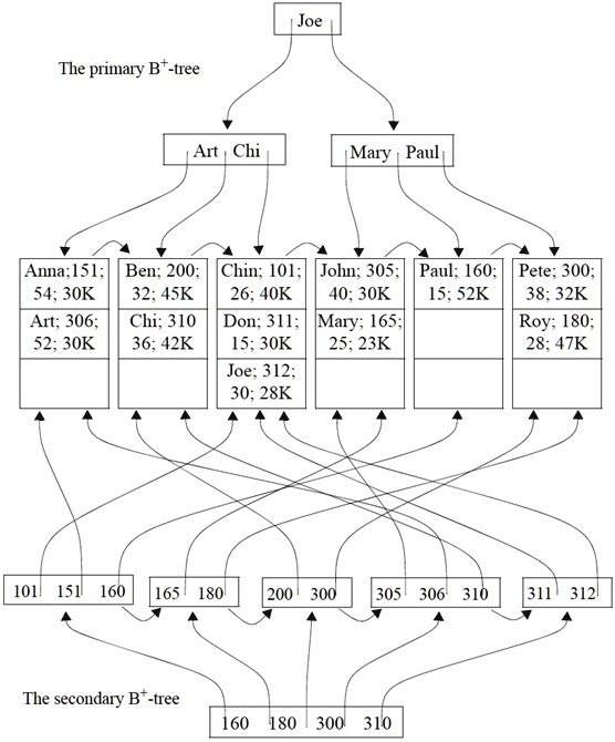 SOLVED: Consider a relation with this schema, Employee(ename:string ... SOLVED: Consider a relation with this schema, Employee(ename:string ...