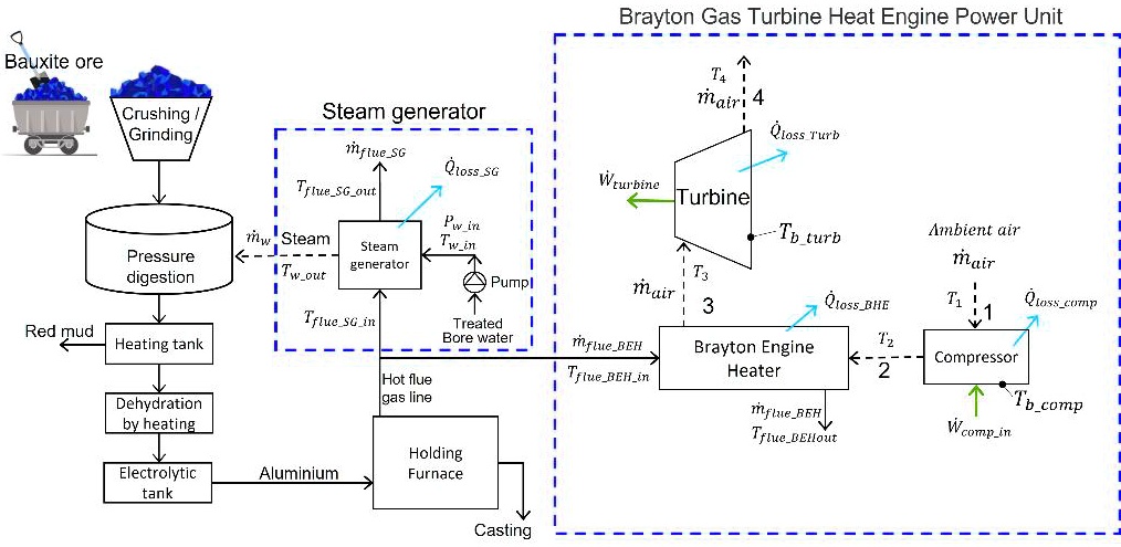 Brayton Gas Turbine Heat Engine Power Unit Bauxite ore T4 mair 4 ...