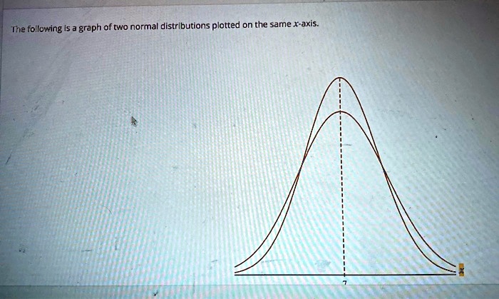 SOLVED: The following is a graph of two normal distributions plotted on the same x-axis.
