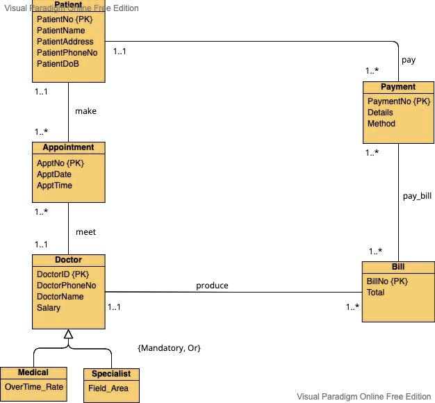 SOLVED: 1. Convert the EER Diagram into Relational Model 2. List all the functional dependencies ...
