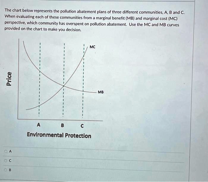 SOLVED: The chart below represents the pollution abatement plans of ...