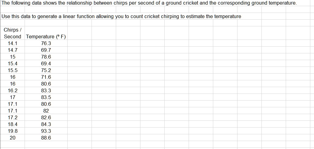 SOLVED: The following data shows the relationship between chirps per second of a ground cricket ...