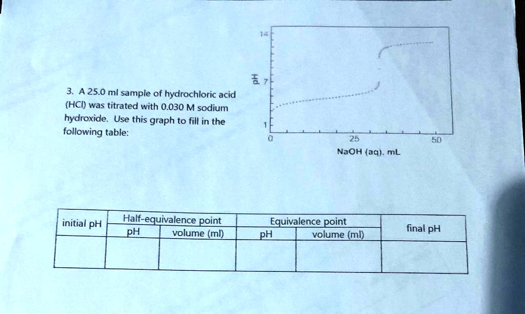 SOLVED: A 25.0 mL sample of hydrochloric acid (HCl) was titrated with 0.030 M sodium hydroxide ...