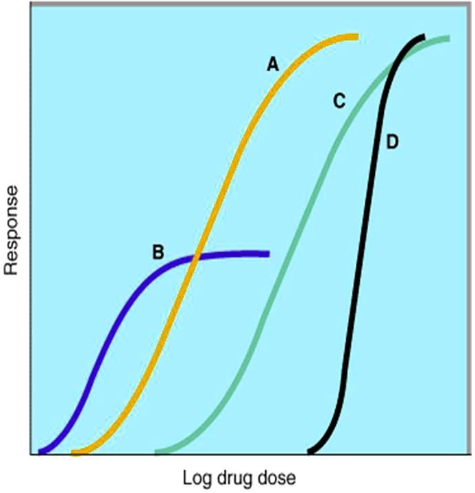 SOLVED: A Response Log drug dose