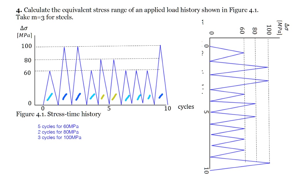 4. Calculate the equivalent stress range of an applied load history ...