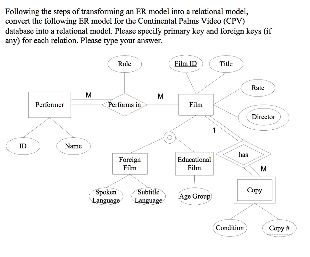 Following the steps of transforming an ER model into a relational model ...