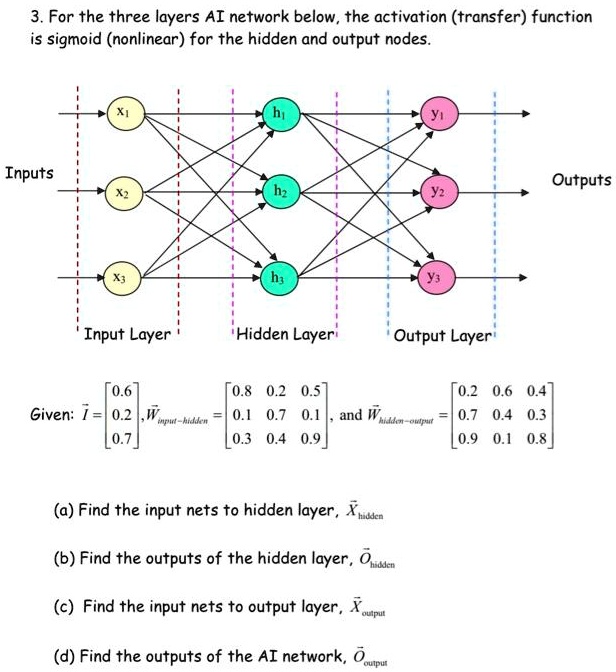 For the three-layer AI network below, the activation (transfer) function is sigmoid (nonlinear ...