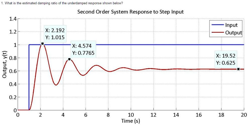 1. What is the estimated damping ratio of the underdamped response shown below? Second Order ...