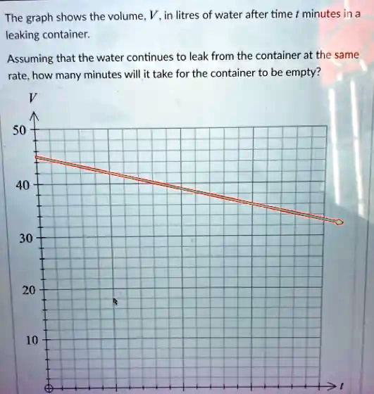The graph shows the volume. V , in litres of water atter time minutes ...