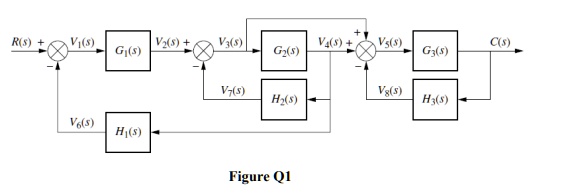 SOLVED: CONTROL SYSTEMS Question 1. Solve and simplify the block diagram shown in Figure Q1 ...