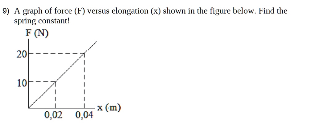 9 a graph of force spring constant f n versus elongation x...