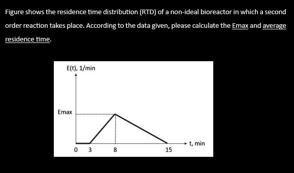 Figure shows the residence time distribution (RTD) of a non-ideal ...