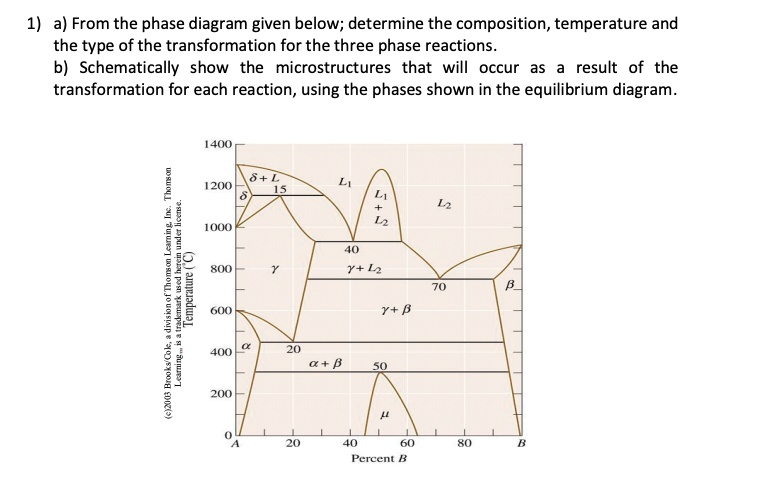 1) a) From the phase diagram given below; determine the composition ...