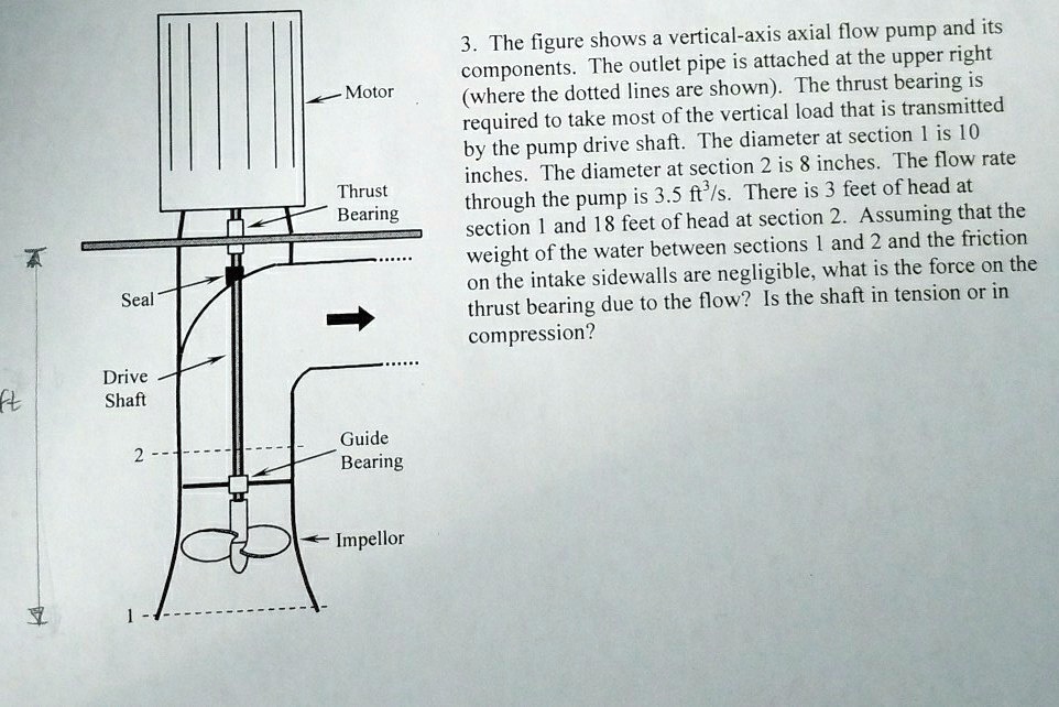Seal ft Drive Shaft 2– 1 Motor Thrust Bearing 3. The figure shows a ...