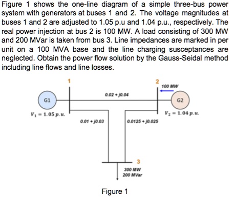 SOLVED: Figure 1 shows the one-line diagram of a simple three-bus power system with generators ...