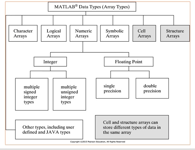 Video Solution Make A Cell Array And A Structure Array With One Of Each Data Type Below They