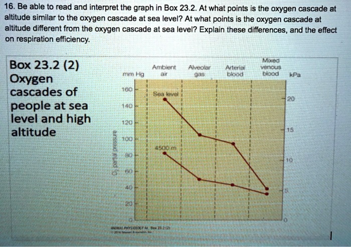 [GET ANSWER] 16. Be able to read and interpret the graph in Box 23.2 ...