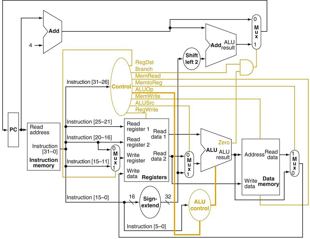 SOLVED: Above diagram is the data path and control signals that support a single-cycle version ...