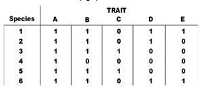 TRAIT Species A B C D E 1 1 1 0 1 1 2 1 1 0 1 0 3 1 1 1 0 0 4 1 0 0 0 0 ...