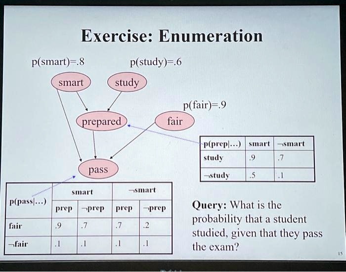 SOLVED: Texts: p(pass...) fair fair p(smart)=0.8 Exercise: Enumeration smart study p(fair)=0.9 ...