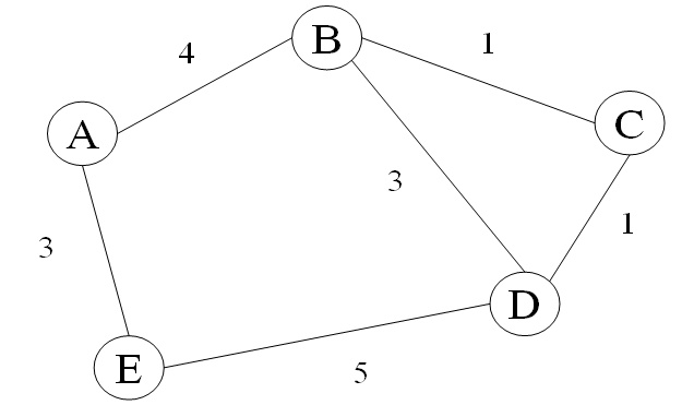 Solved Given In The Figure Implement And Execute Dijkstras Shortest Path Algorithm Any